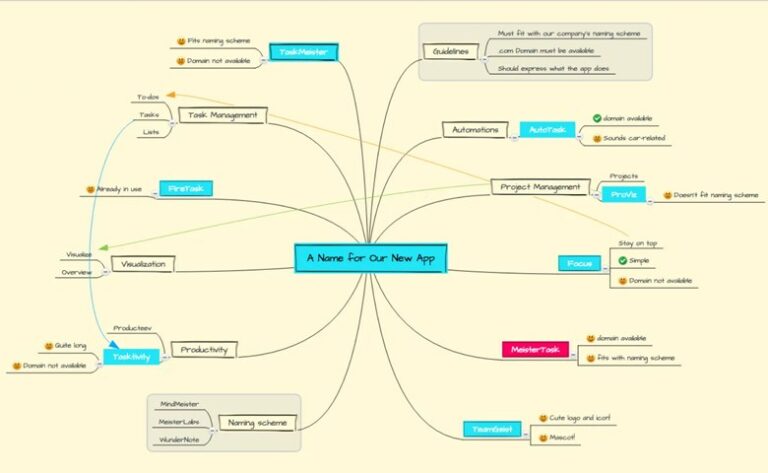 Contoh Mind Mapping dan Cara Membuatnya - Tokopedia Blog
