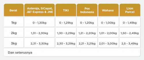 Berat dan Ukuran Paket Benar, Kunci Pengiriman Lancar - Pusat Seller