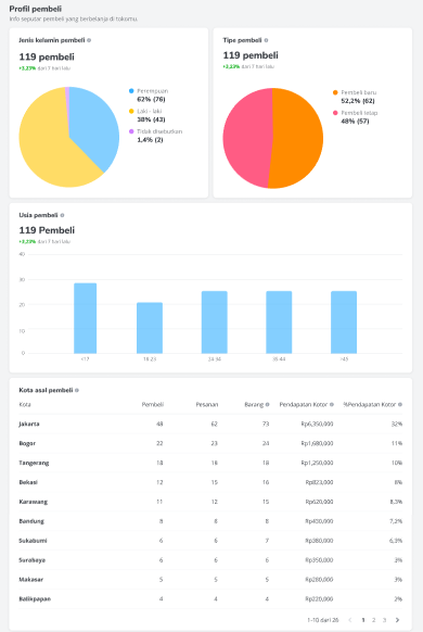 Fitur Statistik: Pantau Pesanan Hingga atur Strategi Jualan dengan Mudah