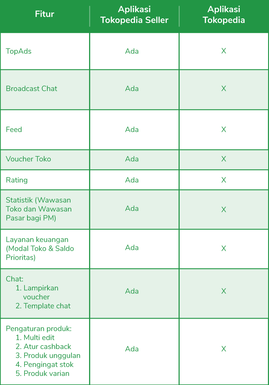 Keuntungan Memiliki Aplikasi TopSeller - Pusat Seller Tokopedia