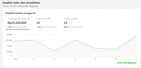 Halaman Tokopedia Seller: Kelola Toko Lebih Mudah! - Pusat Seller