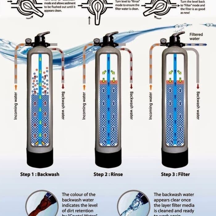 Jual Tabung filter frp 10" x 54" manual filter 3 way tabung untuk ...